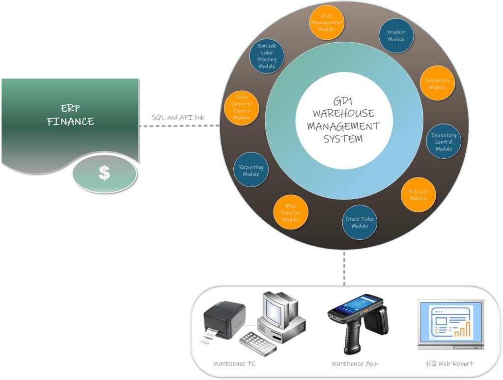 GD1 Warehouse Management System – GD Innovations