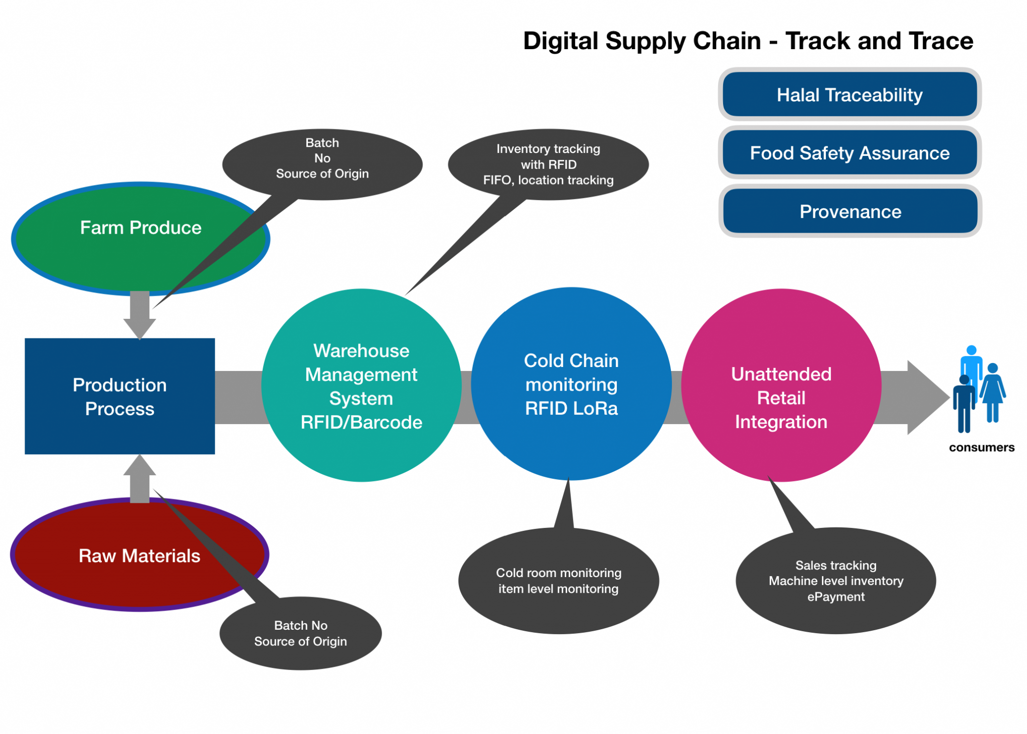 Digital Supply Chain – GD Innovations